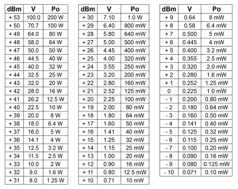 CONVERTION TABLE DECIBEL VOLT WATT 50 Ohm 